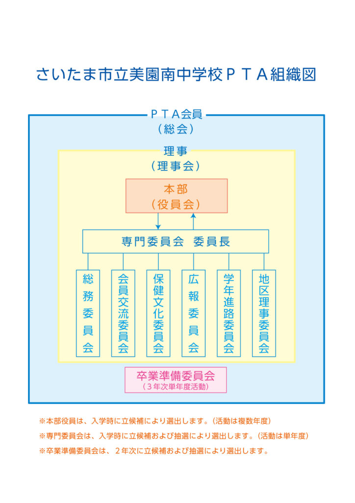 組織図 | さいたま市立美園南中学校PTA